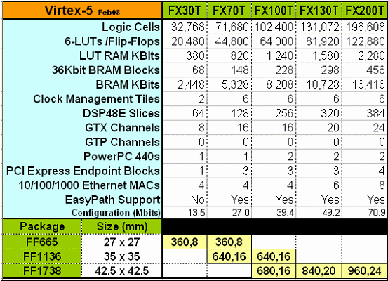 Xilinx Debuts Virtex-5 FXT, Expands SXT Platform | Berkeley Design Technology, Inc